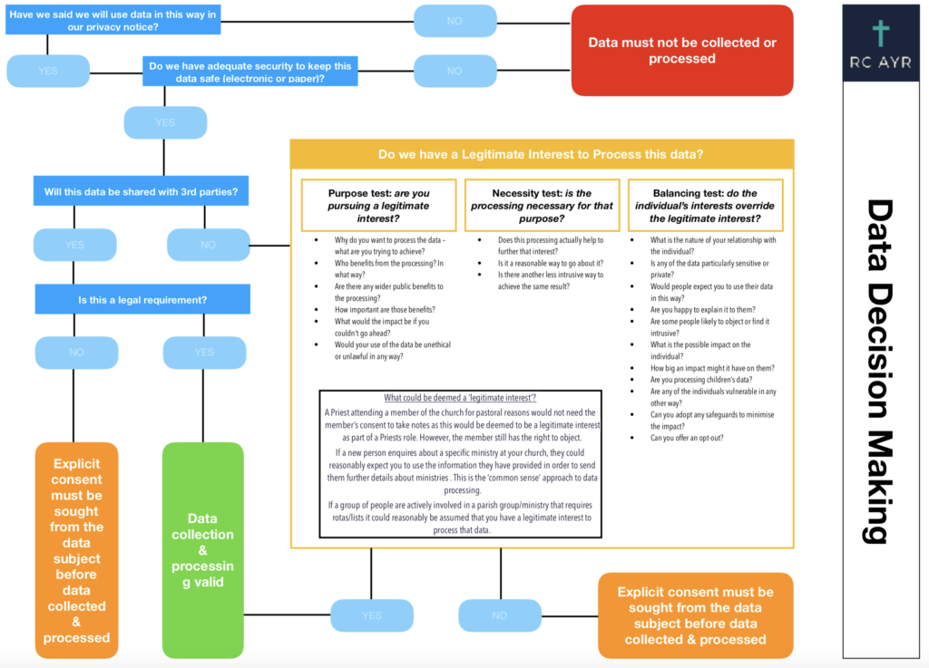 GDPR – Data Flow Chart – RC Ayr